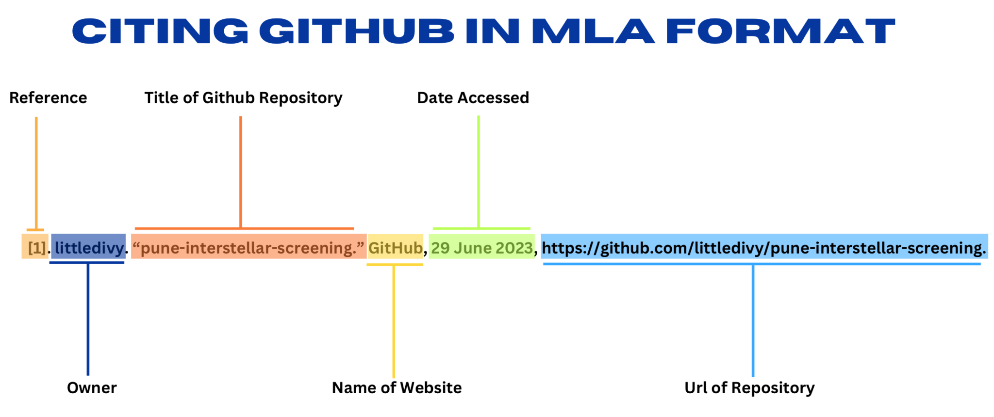 How to Properly Cite GitHub in Your Research - PhD Mates