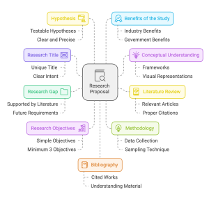 How to Write Research Proposal: Free Download Format - PhD Mates